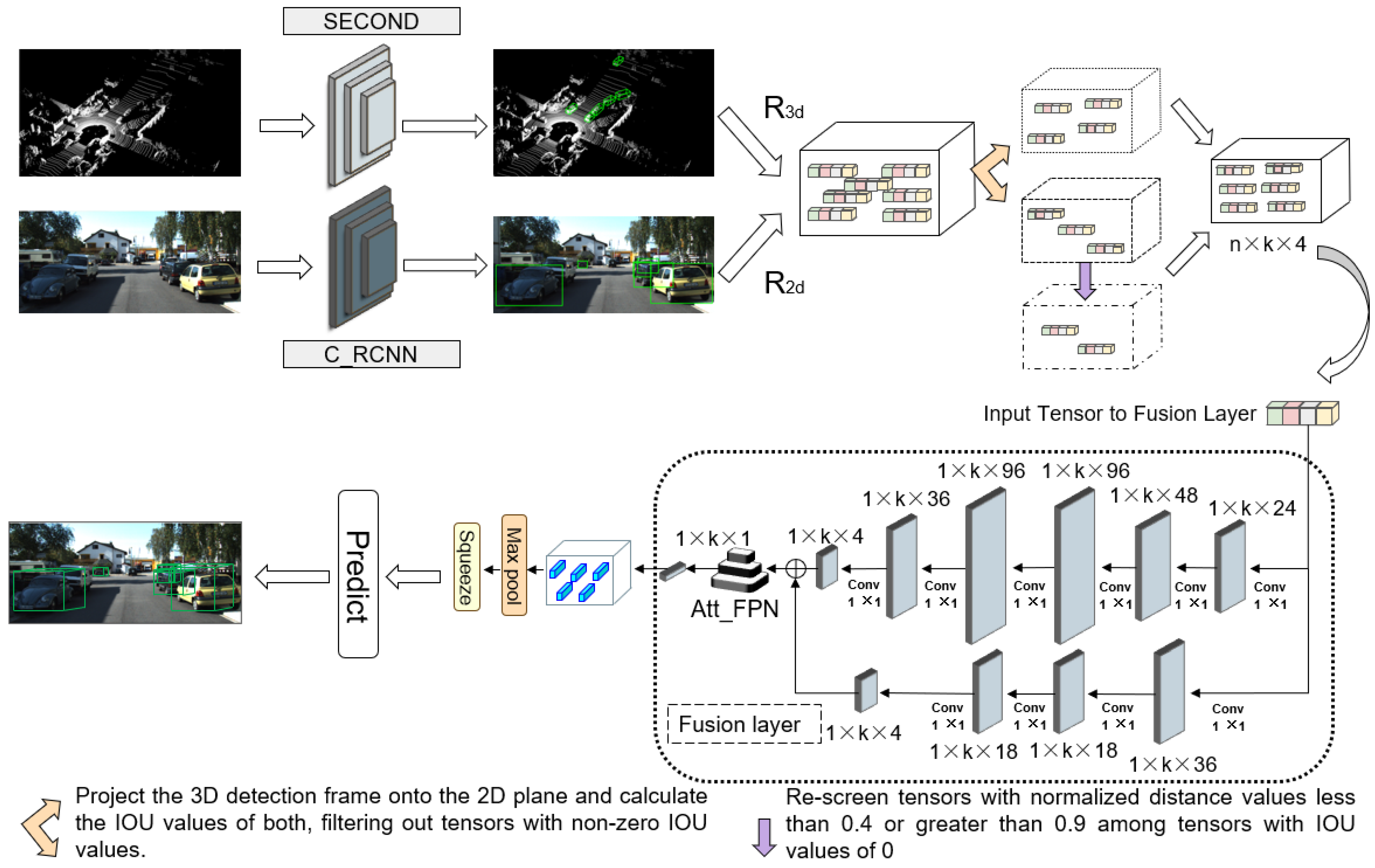 CaLiJD: Camera and LiDAR Joint Contender for 3D Object Detection