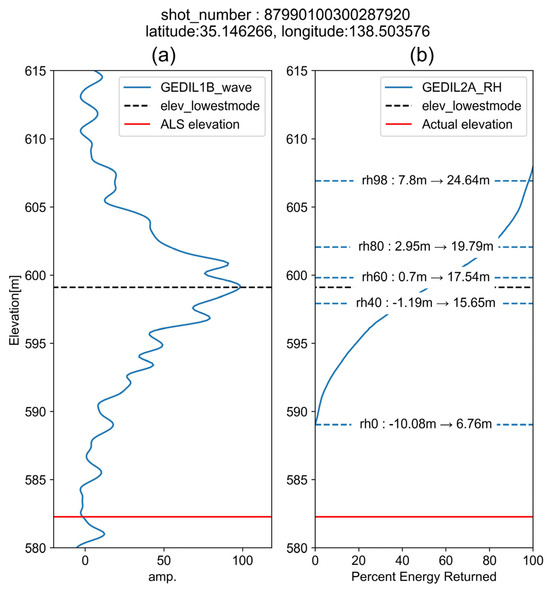 Re-Estimating GEDI Ground Elevation Using Deep Learning: Impacts on ...