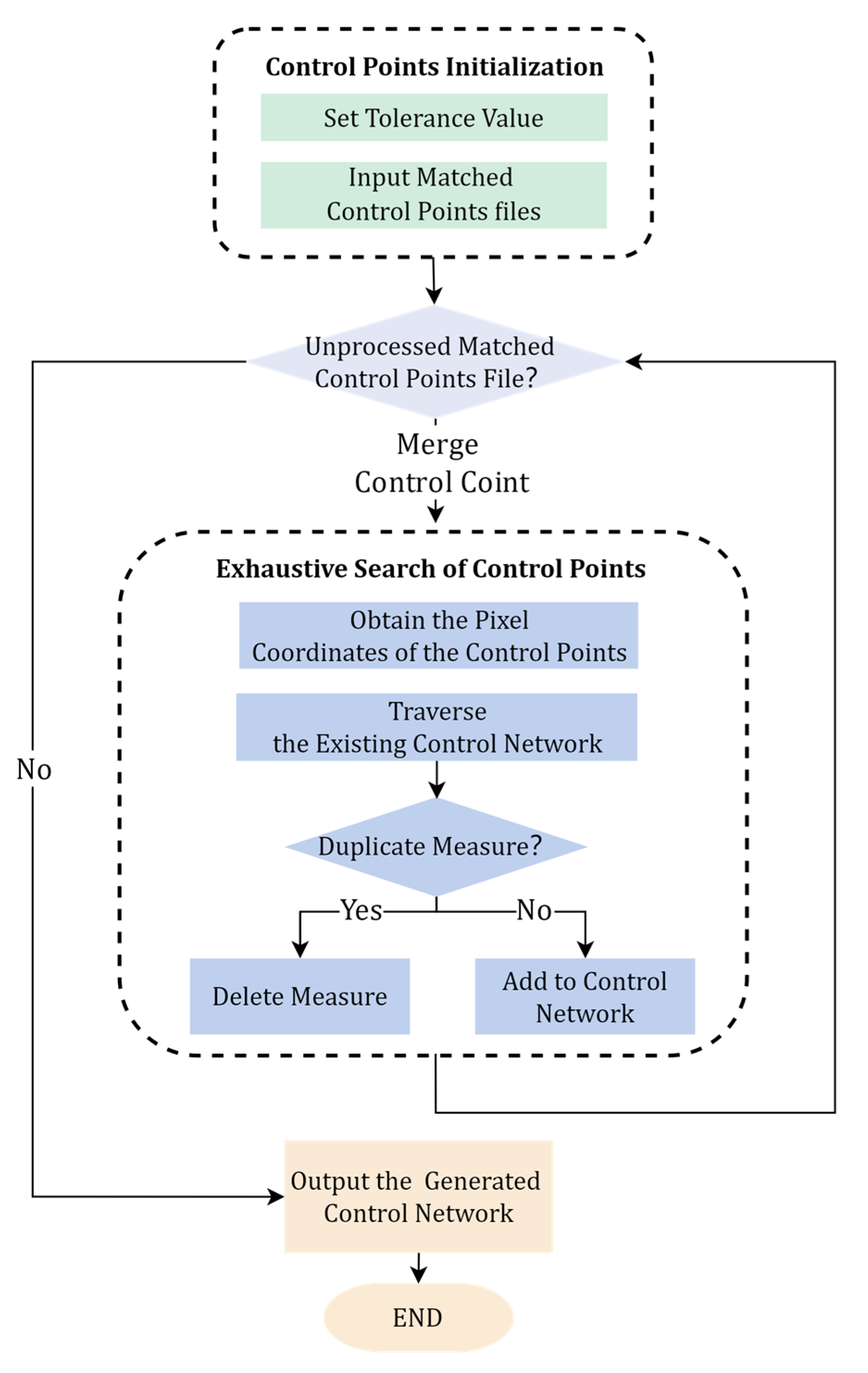 Methods for the Construction and Editing of an Efficient Control ...