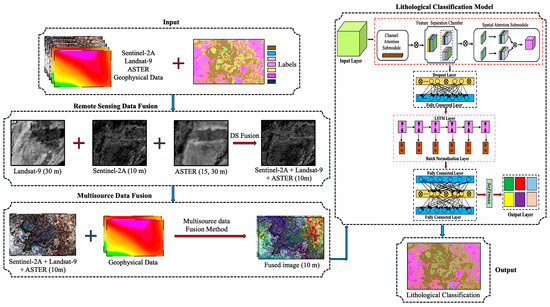 Mapping Lithology with Hybrid Attention Mechanism–Long Short-Term Memory: A Hybrid Neural ...