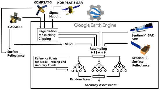 Multi-Sensor Image Classification Using the Random Forest Algorithm in ...