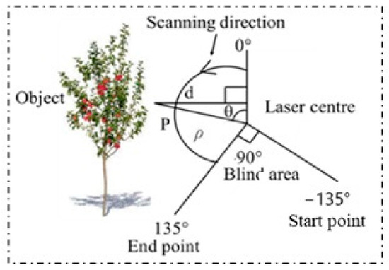 Application of LiDAR Sensors for Crop and Working Environment ...