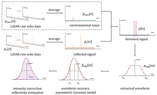 Asymmetric Gaussian Echo Model for LiDAR Intensity Correction