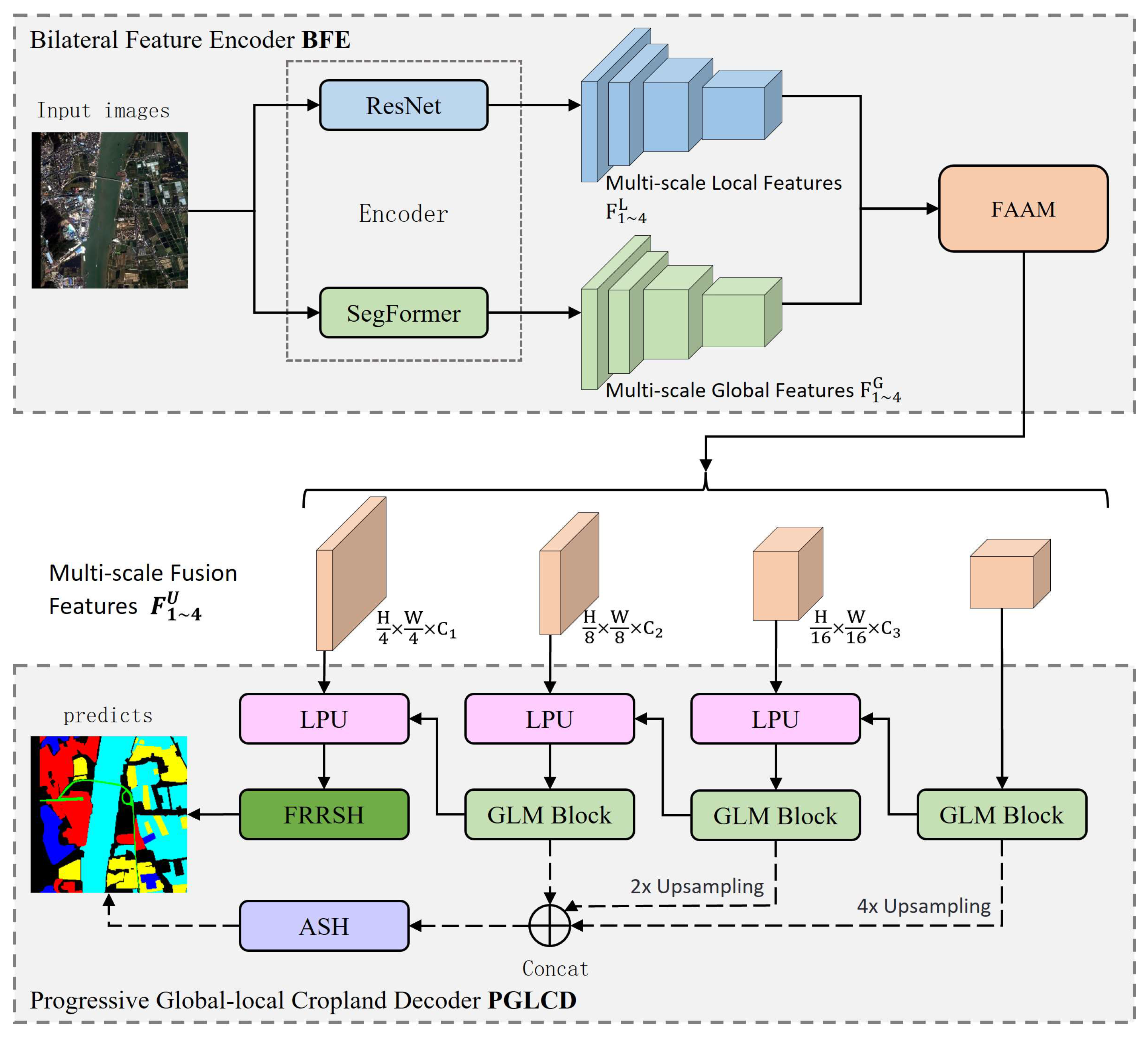 GLCANet: Global–Local Context Aggregation Network for Cropland Segmentation from Multi-Source ...
