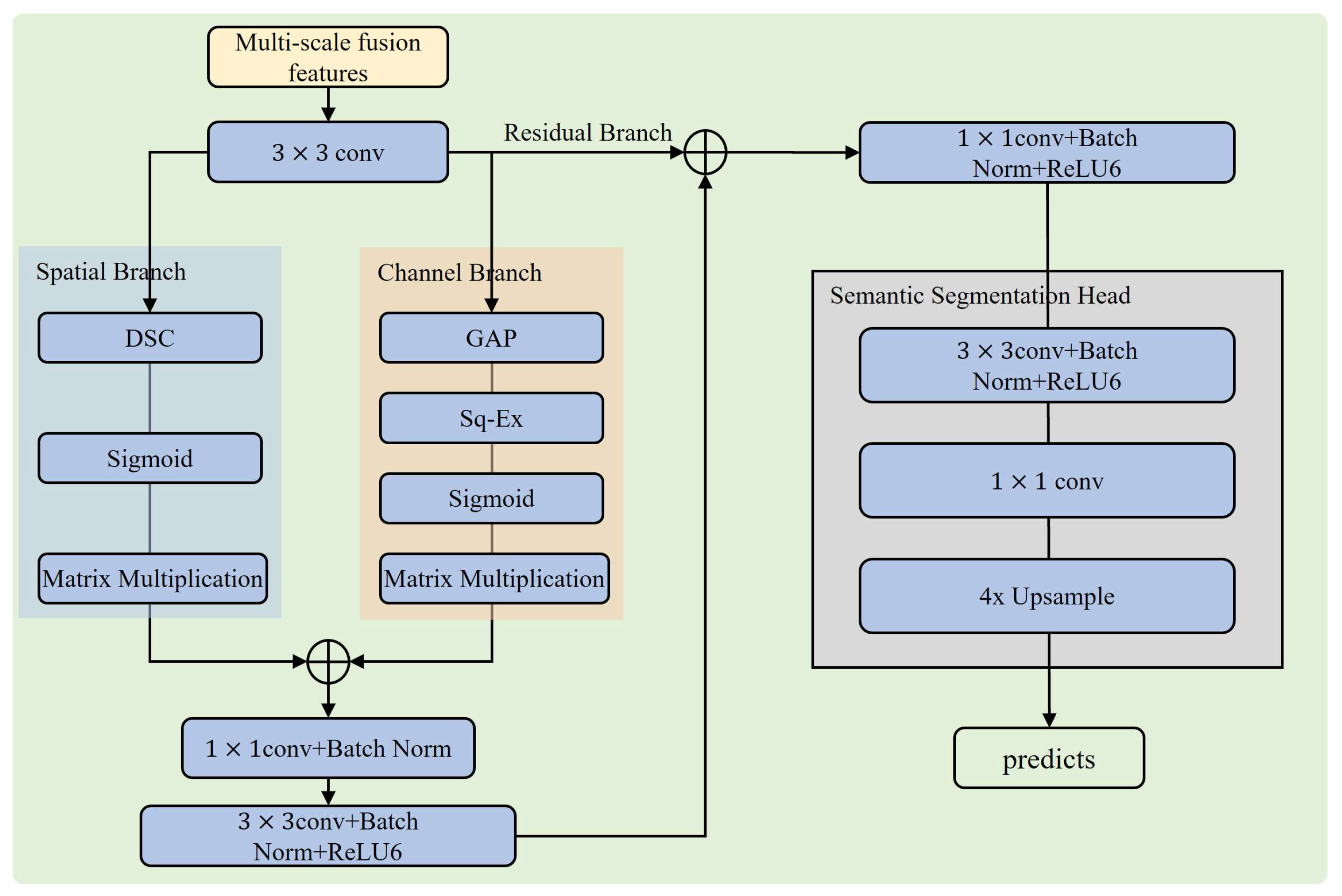 GLCANet: Global–Local Context Aggregation Network for Cropland Segmentation from Multi-Source ...