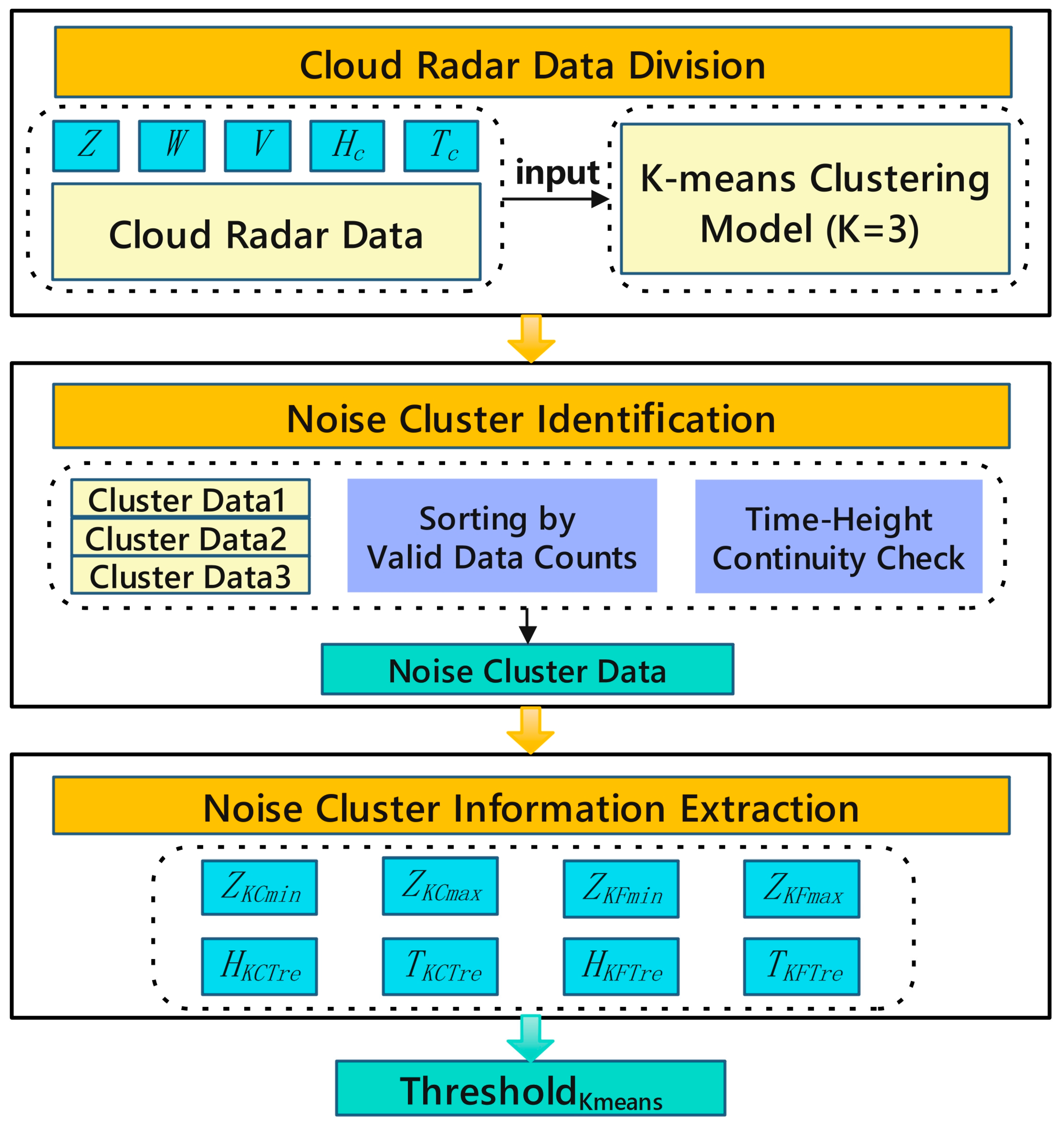 An Improved Multi Threshold Clutter Filtering Algorithm For W Band Cloud Radar Based On K Means