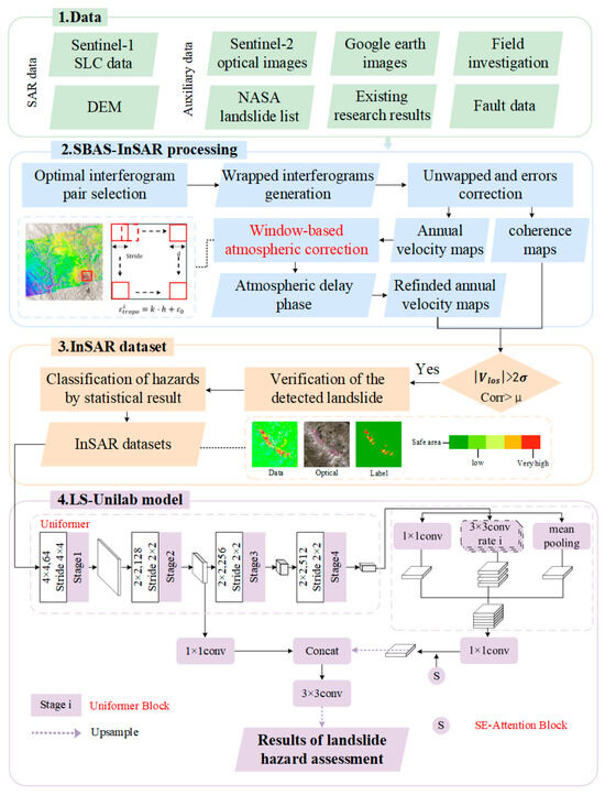 Slow-Moving Landslide Hazard Assessment Using LS-Unilab Deep Learning Model with Highlighted ...