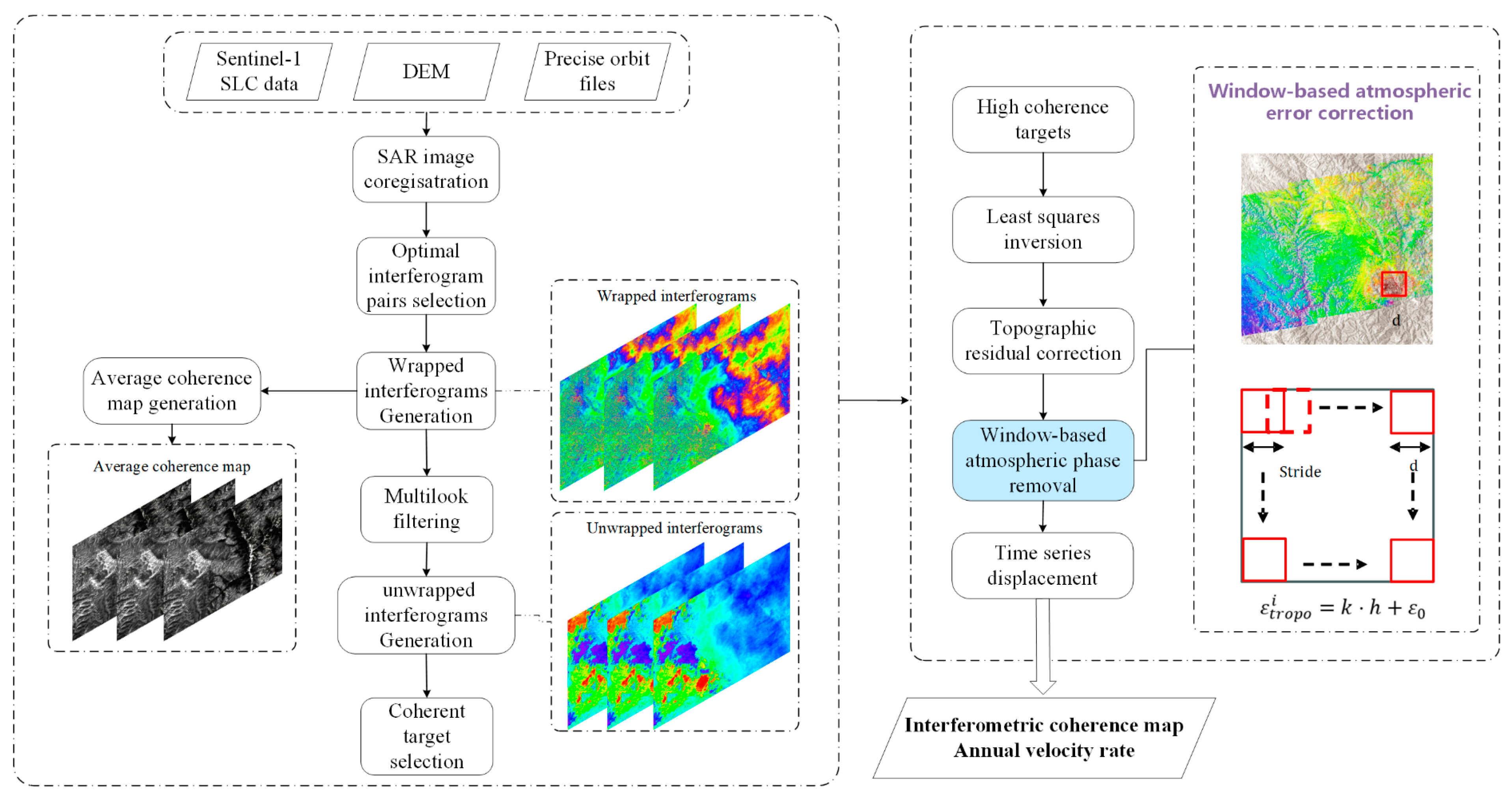 Slow-Moving Landslide Hazard Assessment Using LS-Unilab Deep Learning Model with Highlighted ...