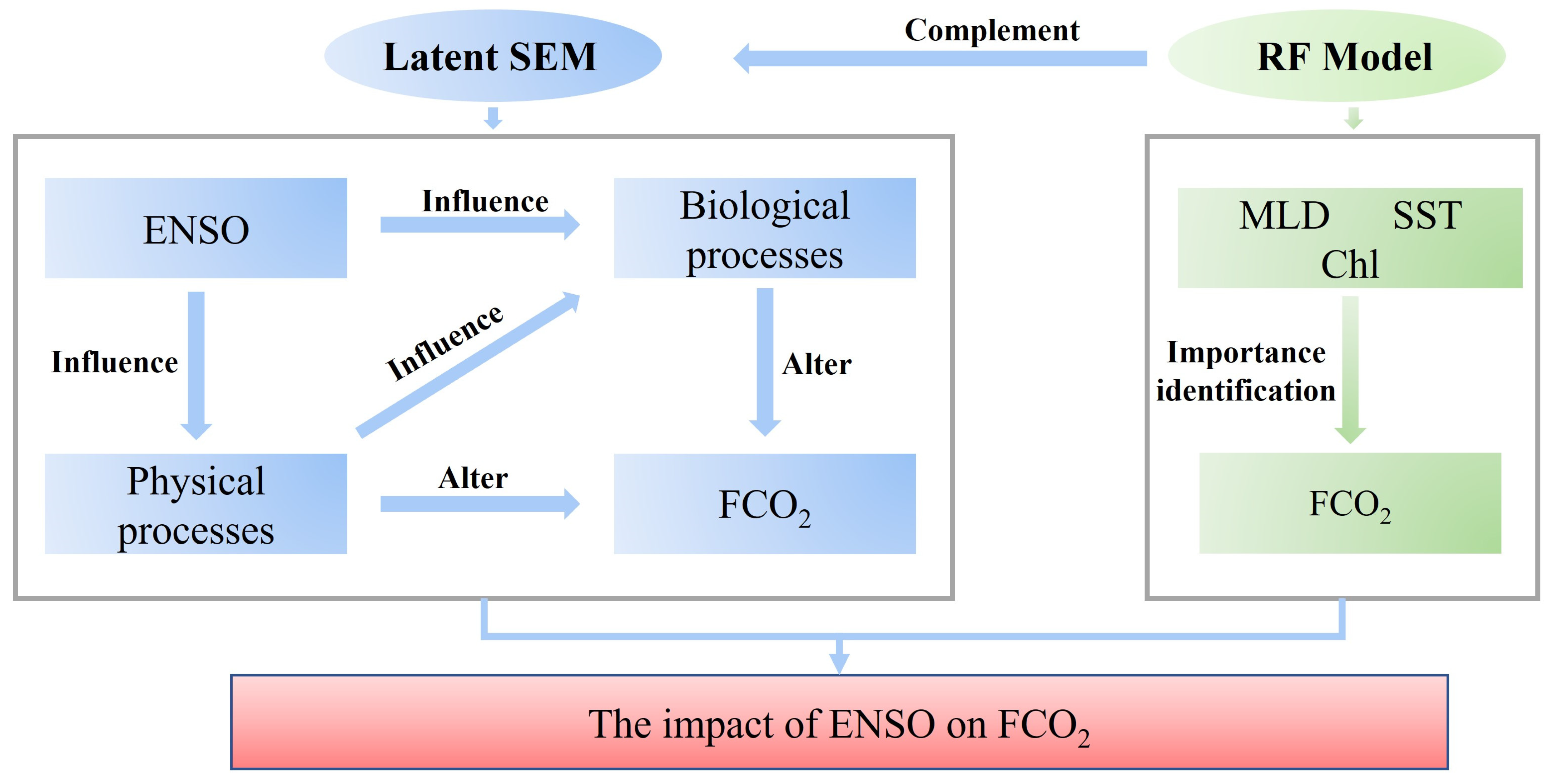 ENSO Significantly Changes the Carbon Sink and Source Pattern in the ...