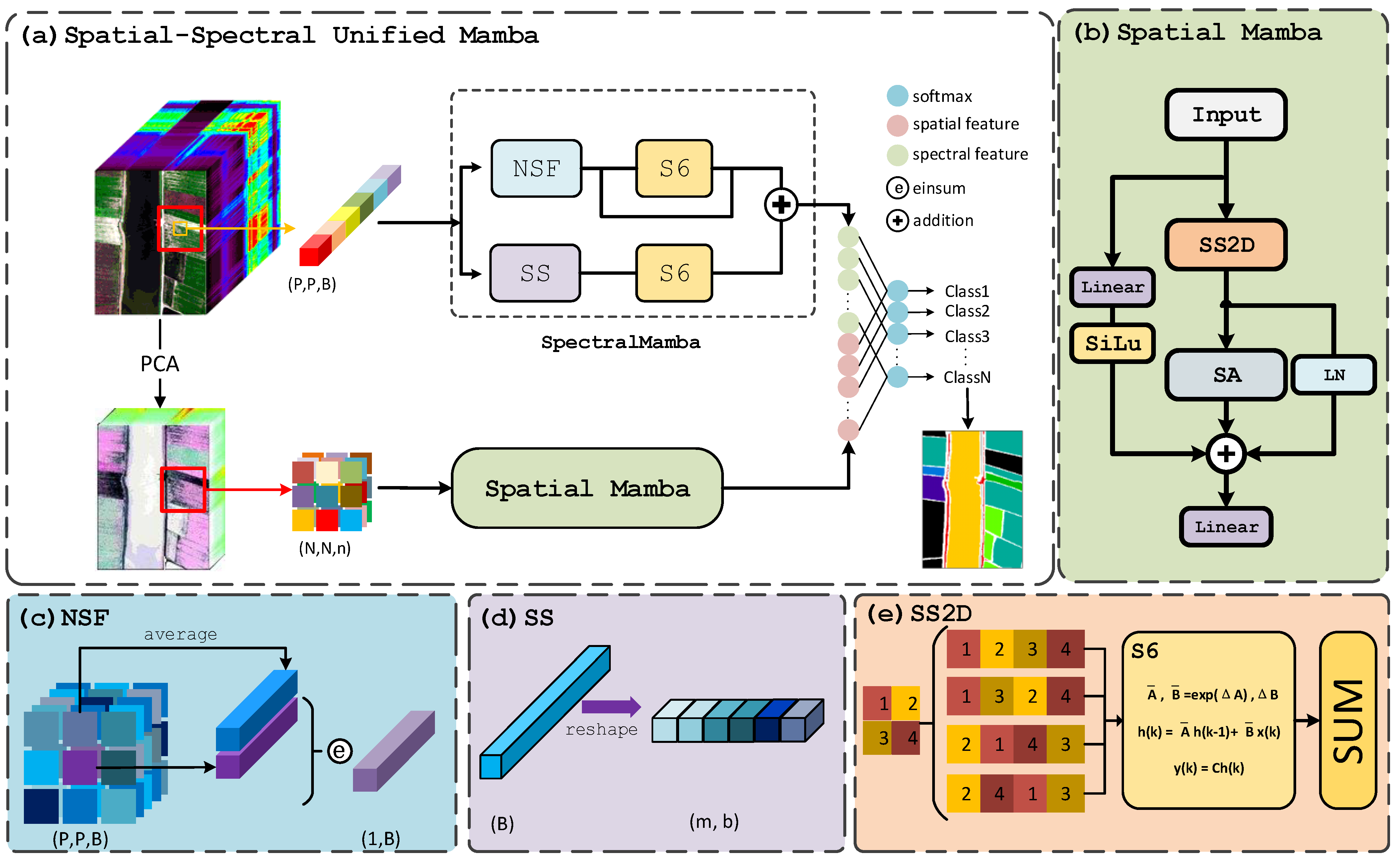 SSUM: Spatial–Spectral Unified Mamba for Hyperspectral Image Classification