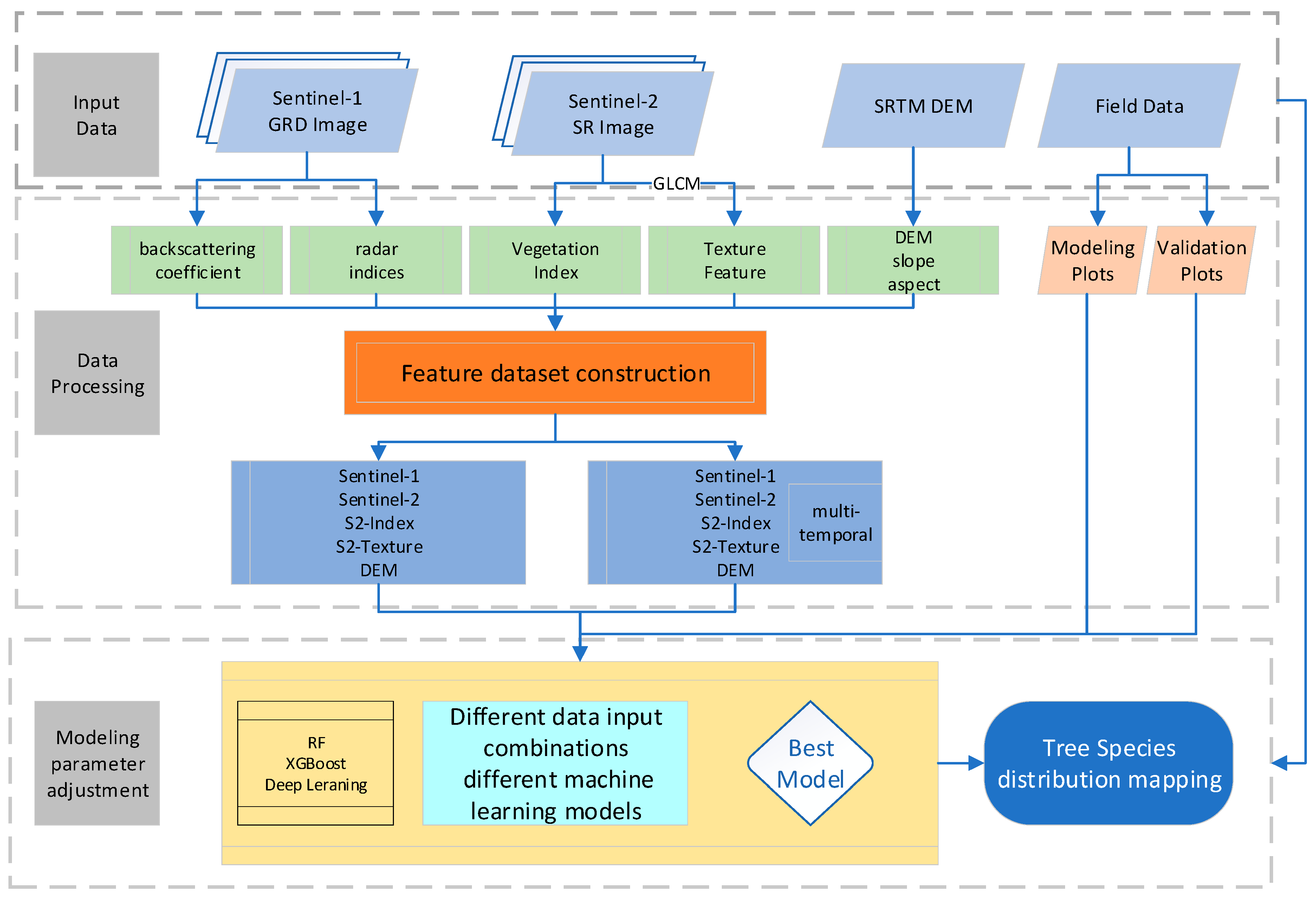 Dominant Tree Species Mapping Using Machine Learning Based On Multi Temporal And Multi Source Data