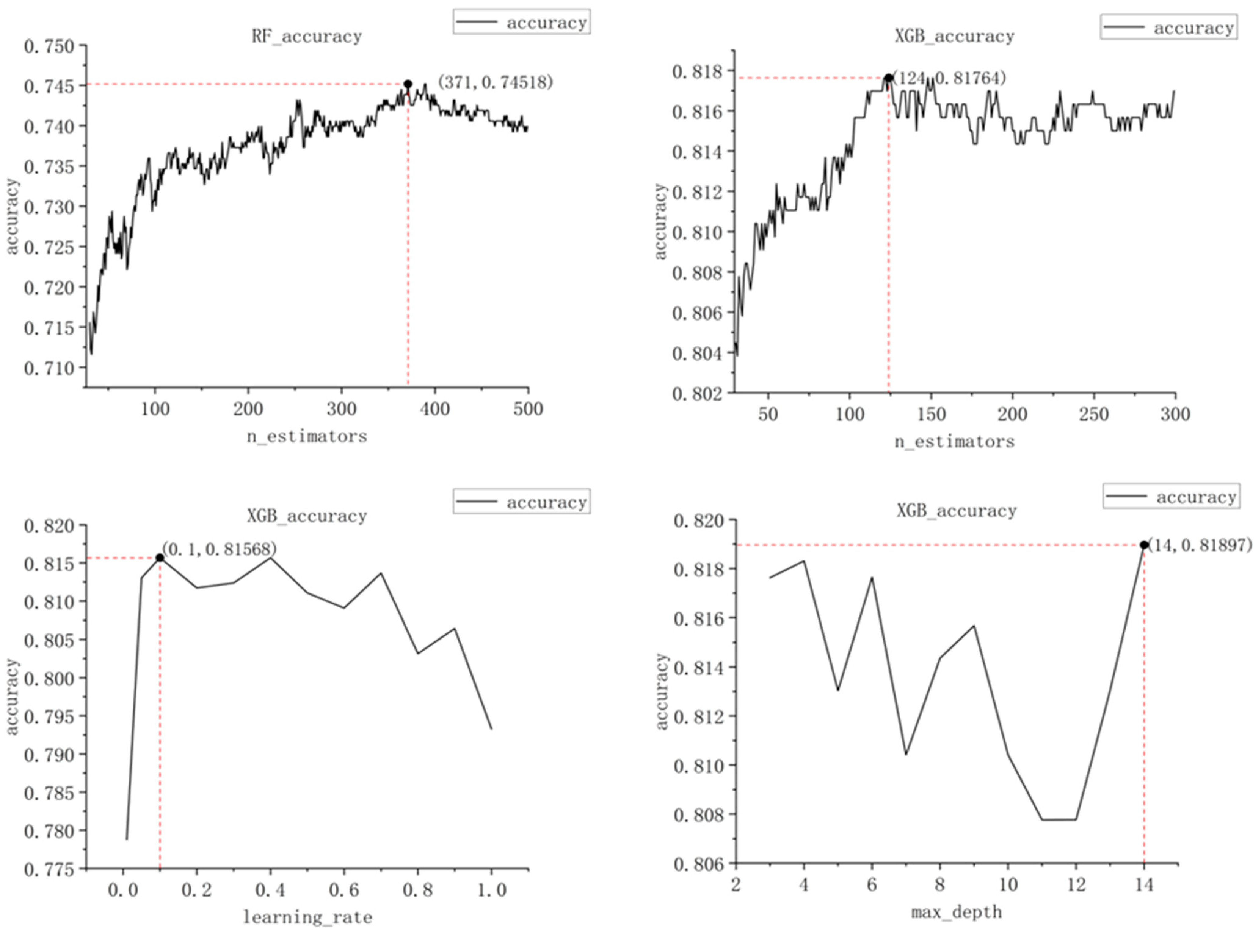 Dominant Tree Species Mapping Using Machine Learning Based On Multi Temporal And Multi Source Data