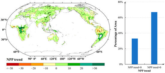 Detection of the Contribution of Vegetation Change to Global Net ...