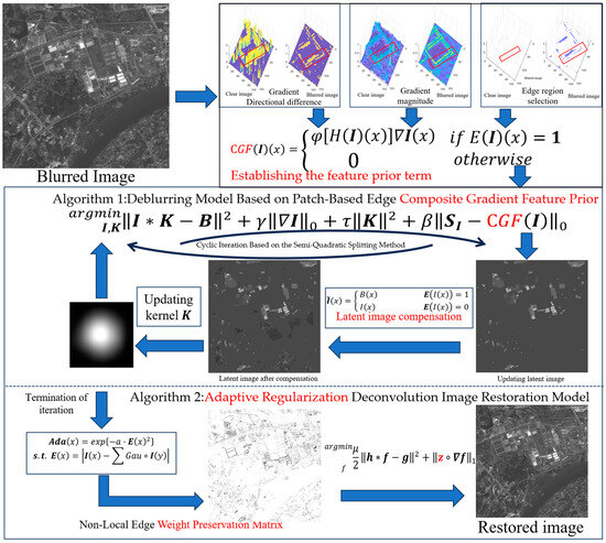 Blind Infrared Remote-Sensing Image Deblurring Algorithm via Edge Composite-Gradient Feature ...