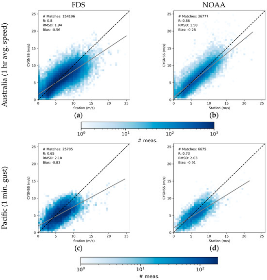 Validating CYGNSS Wind Speeds with Surface-Based Observations and Triple Collocation Analysis