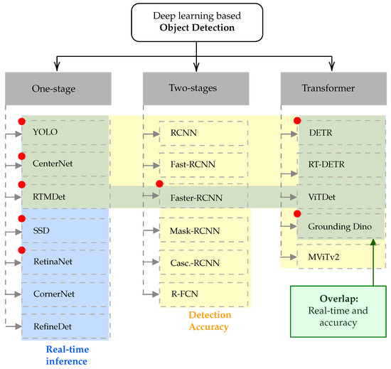 FlightScope: An Experimental Comparative Review of Aircraft Detection ...
