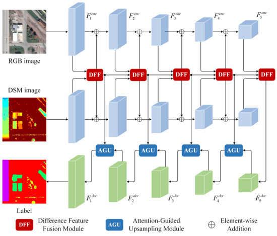 Multi-Source Remote Sensing Images Semantic Segmentation Based on Differential Feature Attention ...