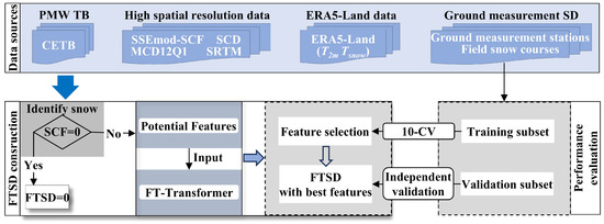 A Snow Depth Downscaling Algorithm Based on Deep Learning Fusion of ...