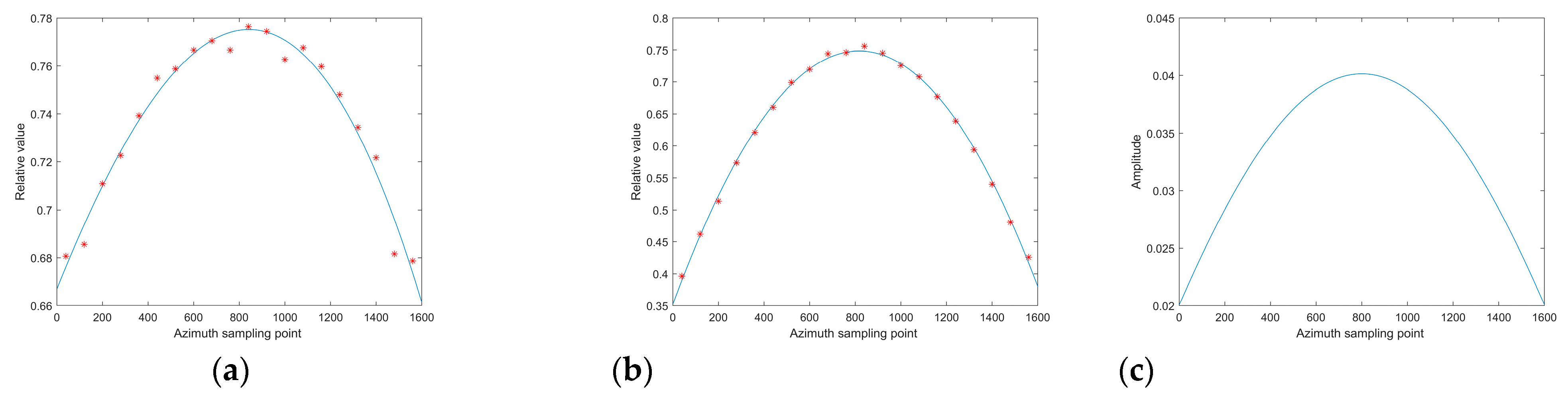 Long Coherent Processing Intervals for ISAR Imaging: Combined Complex ...