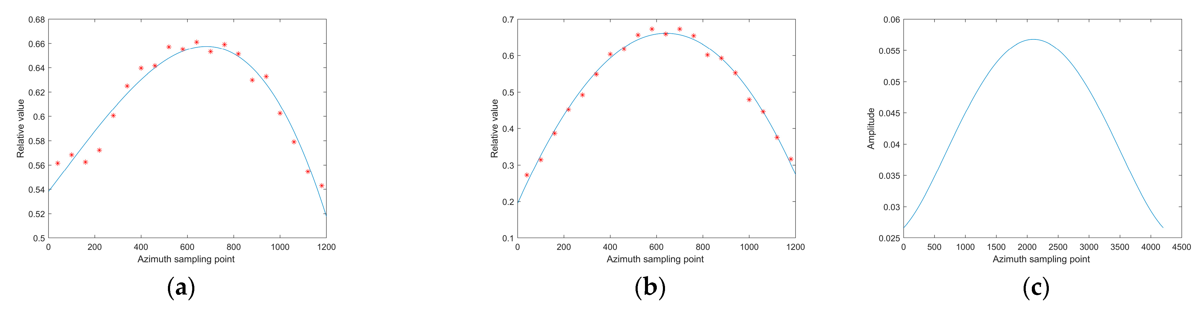 Long Coherent Processing Intervals for ISAR Imaging: Combined Complex ...