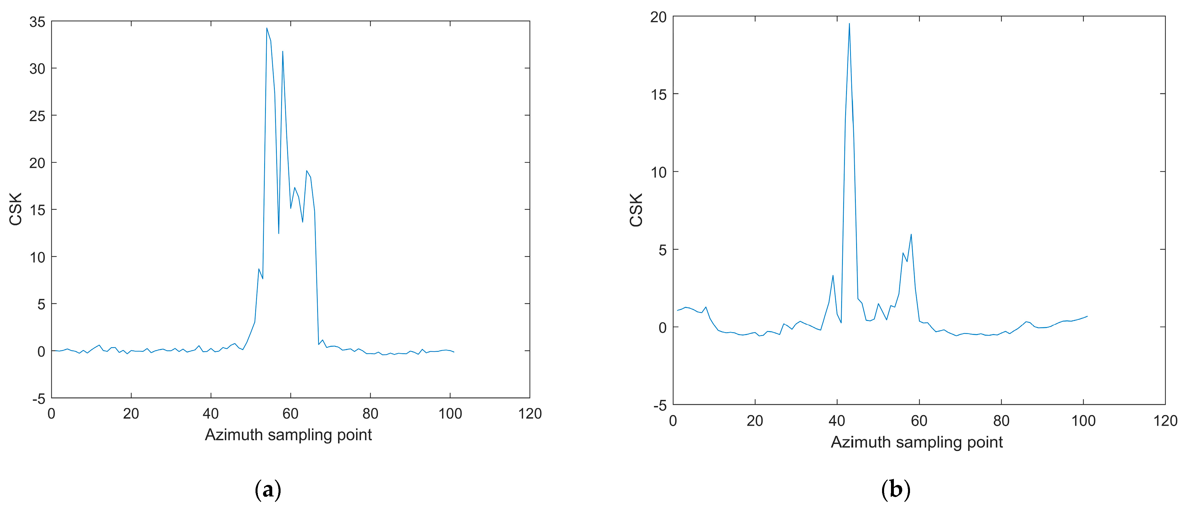 Long Coherent Processing Intervals for ISAR Imaging: Combined Complex ...
