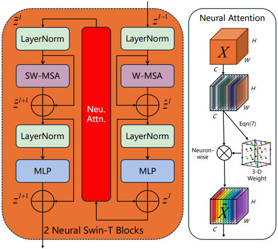 NST-YOLO11: ViT Merged Model with Neuron Attention for Arbitrary-Oriented Ship Detection in SAR ...