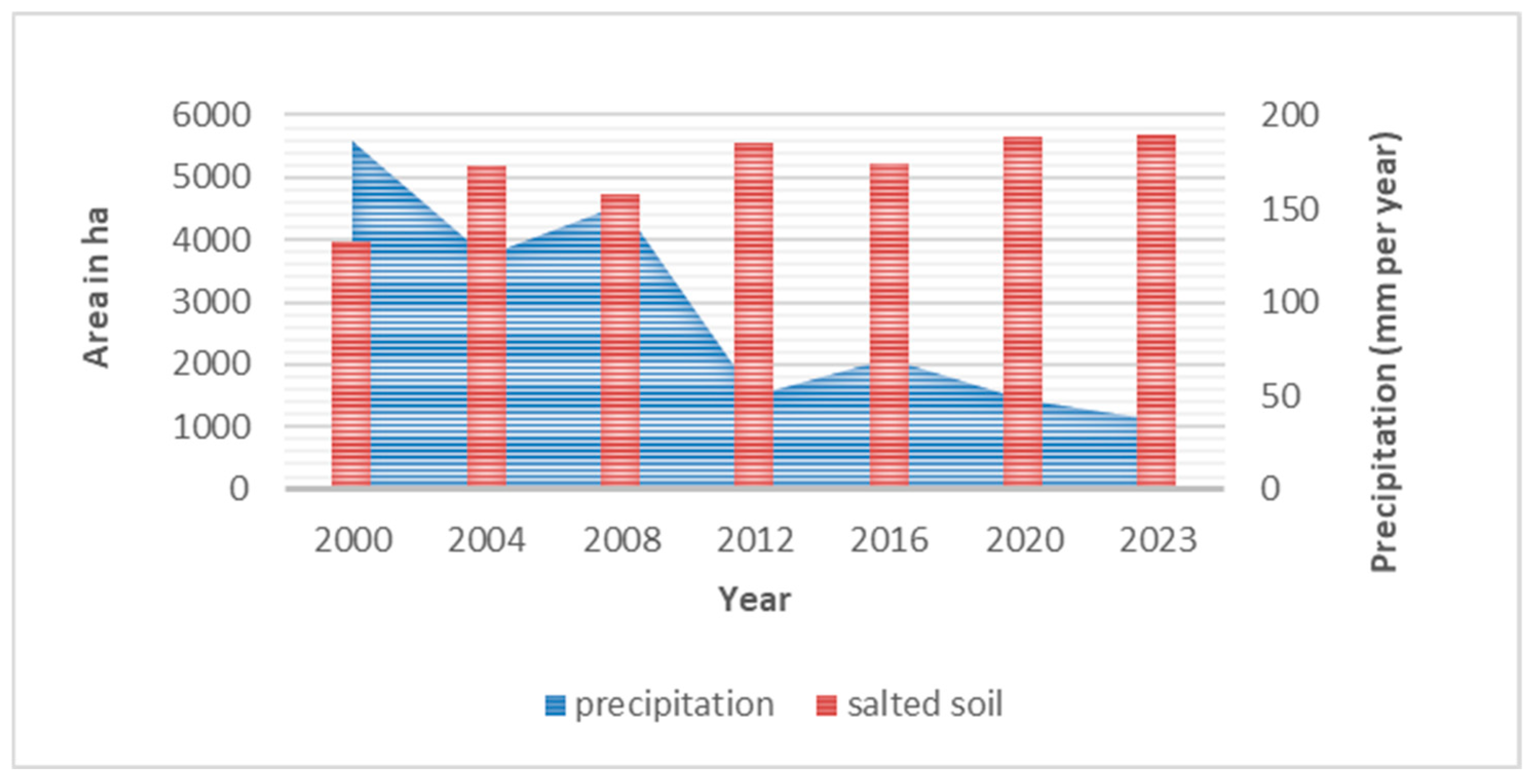 Soil Salinity Detection and Mapping by Multi-Temporal Landsat Data ...