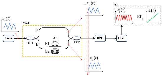 Optical Frequency Sweeping Nonlinearity Measurement Based on a ...