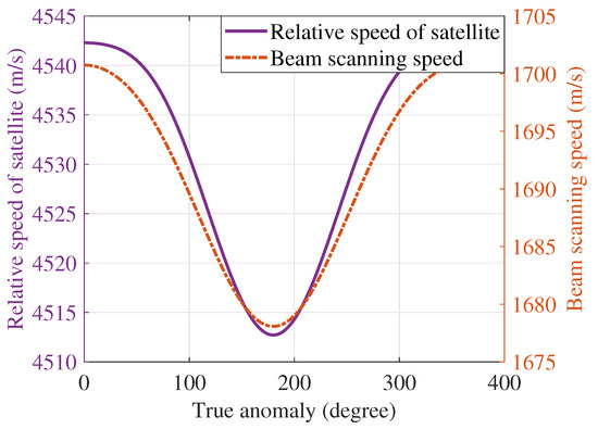 A High Resolution Spotlight Imaging Algorithm Via Modified Second Order Space Variant Wavefront