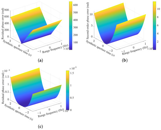 A High-Resolution Spotlight Imaging Algorithm via Modified Second-Order Space-Variant Wavefront ...