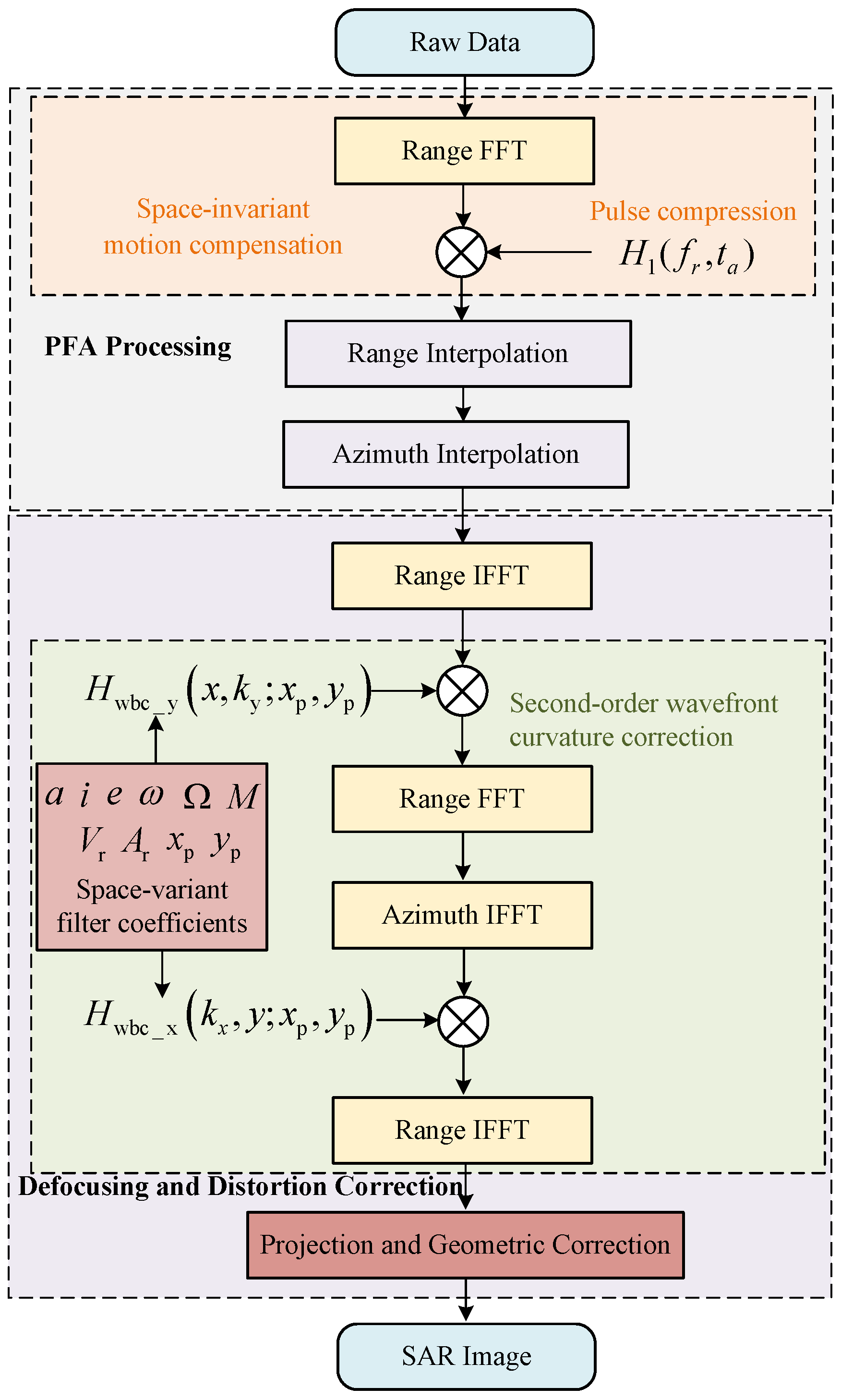A High Resolution Spotlight Imaging Algorithm Via Modified Second Order Space Variant Wavefront