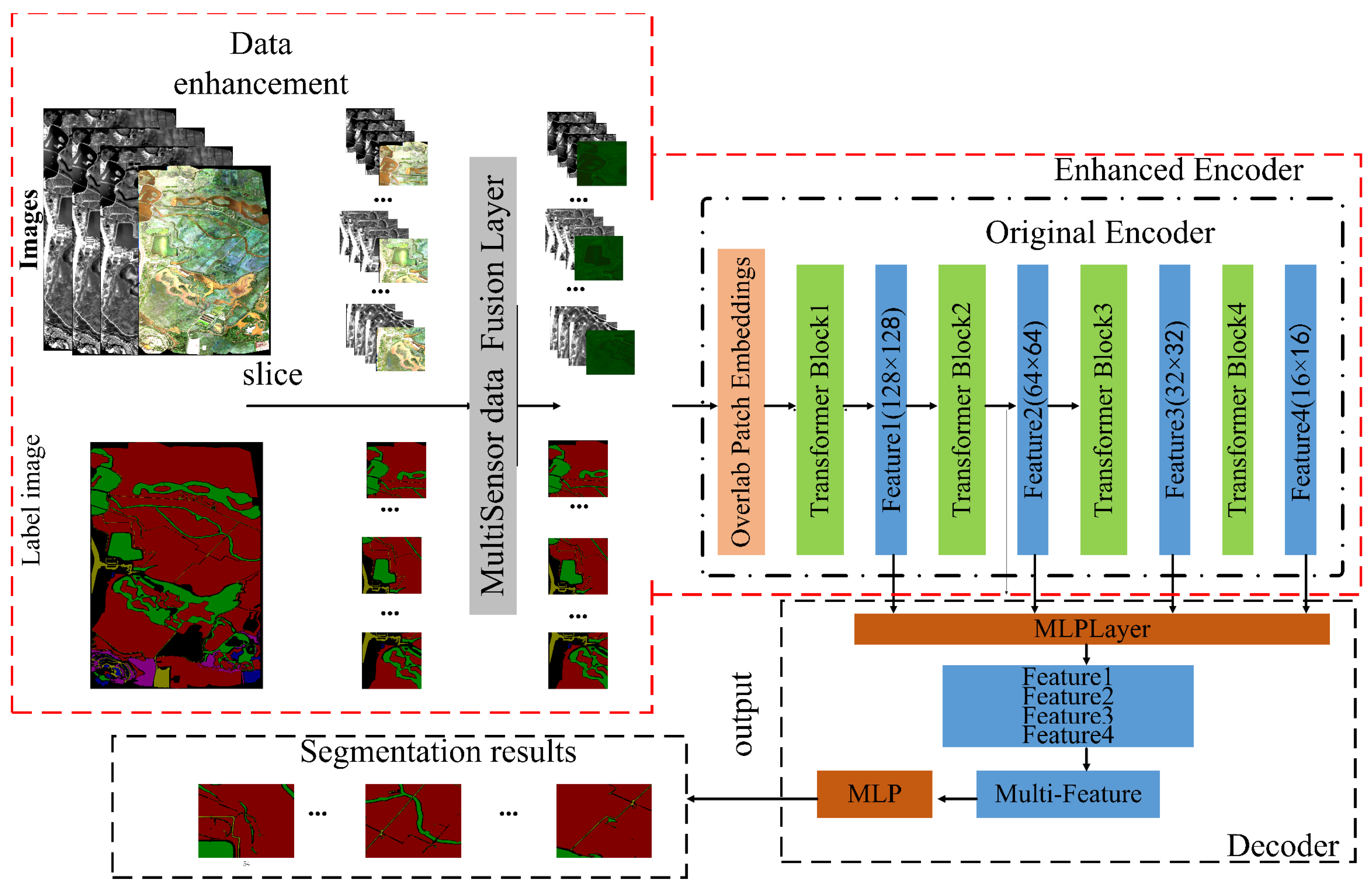 Deep Learning Method for Wetland Segmentation in Unmanned Aerial Vehicle Multispectral Imagery