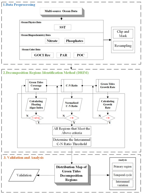 Identification of Green Tide Decomposition Regions in the Yellow Sea, China: Based on Time ...