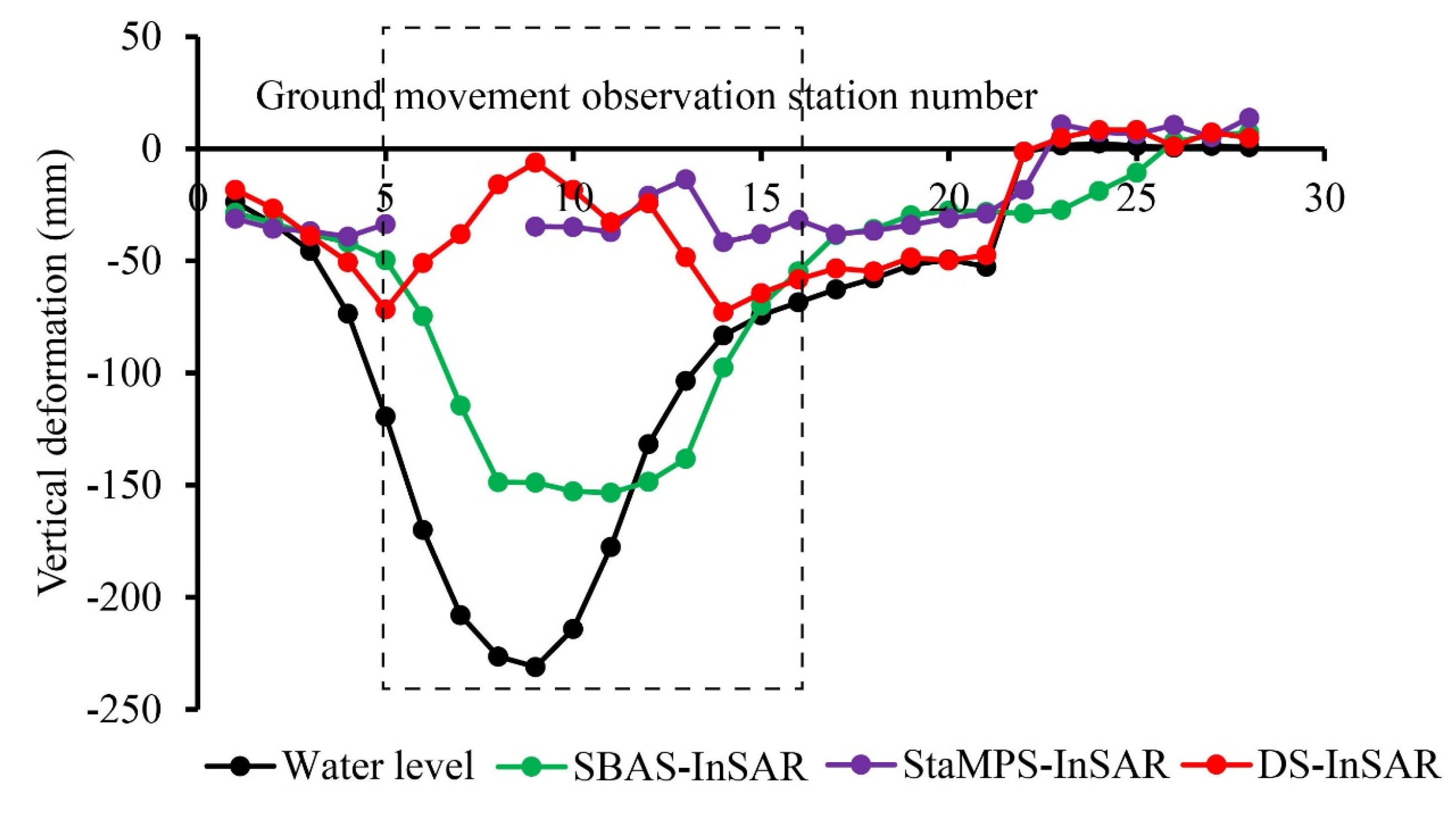 Time-Series InSAR Technology for Monitoring and Analyzing Surface Deformations in Mining Areas ...