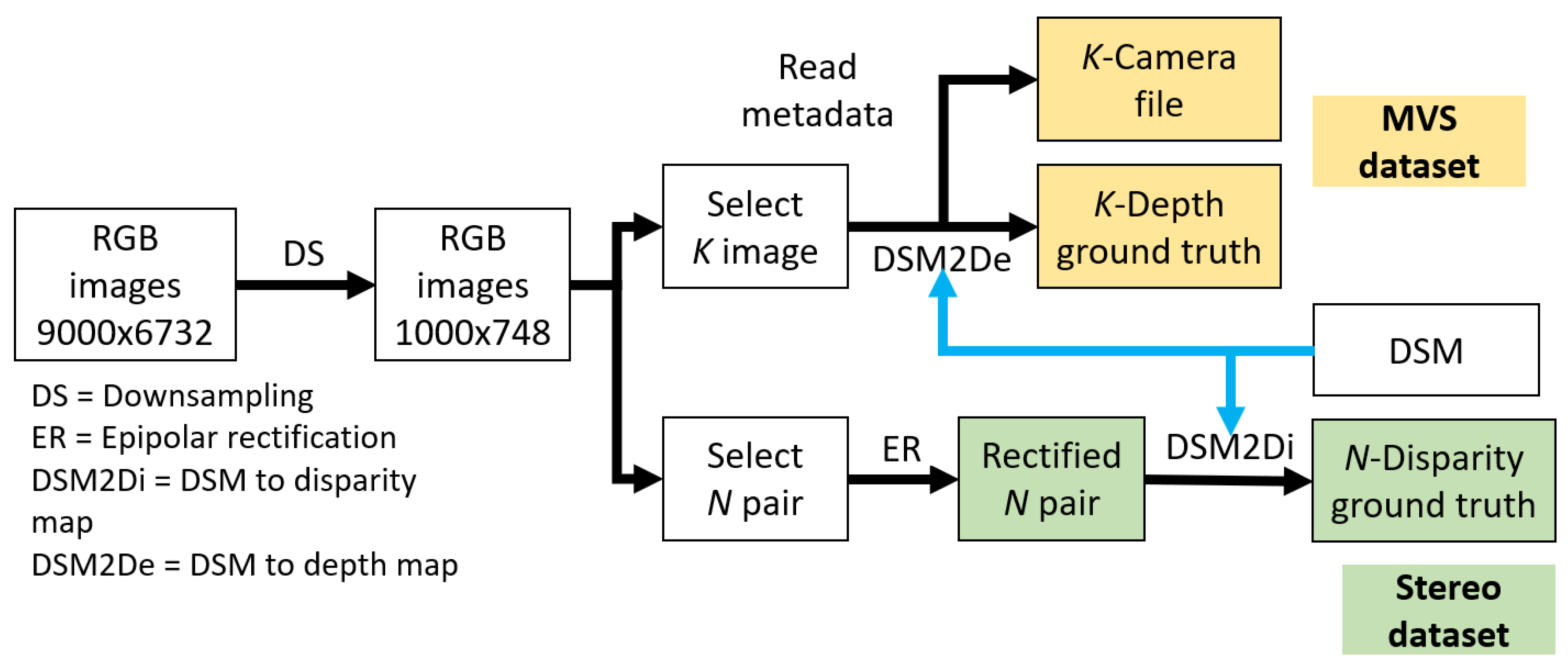 Comparative Analysis of Deep Learning-Based Stereo Matching and Multi ...