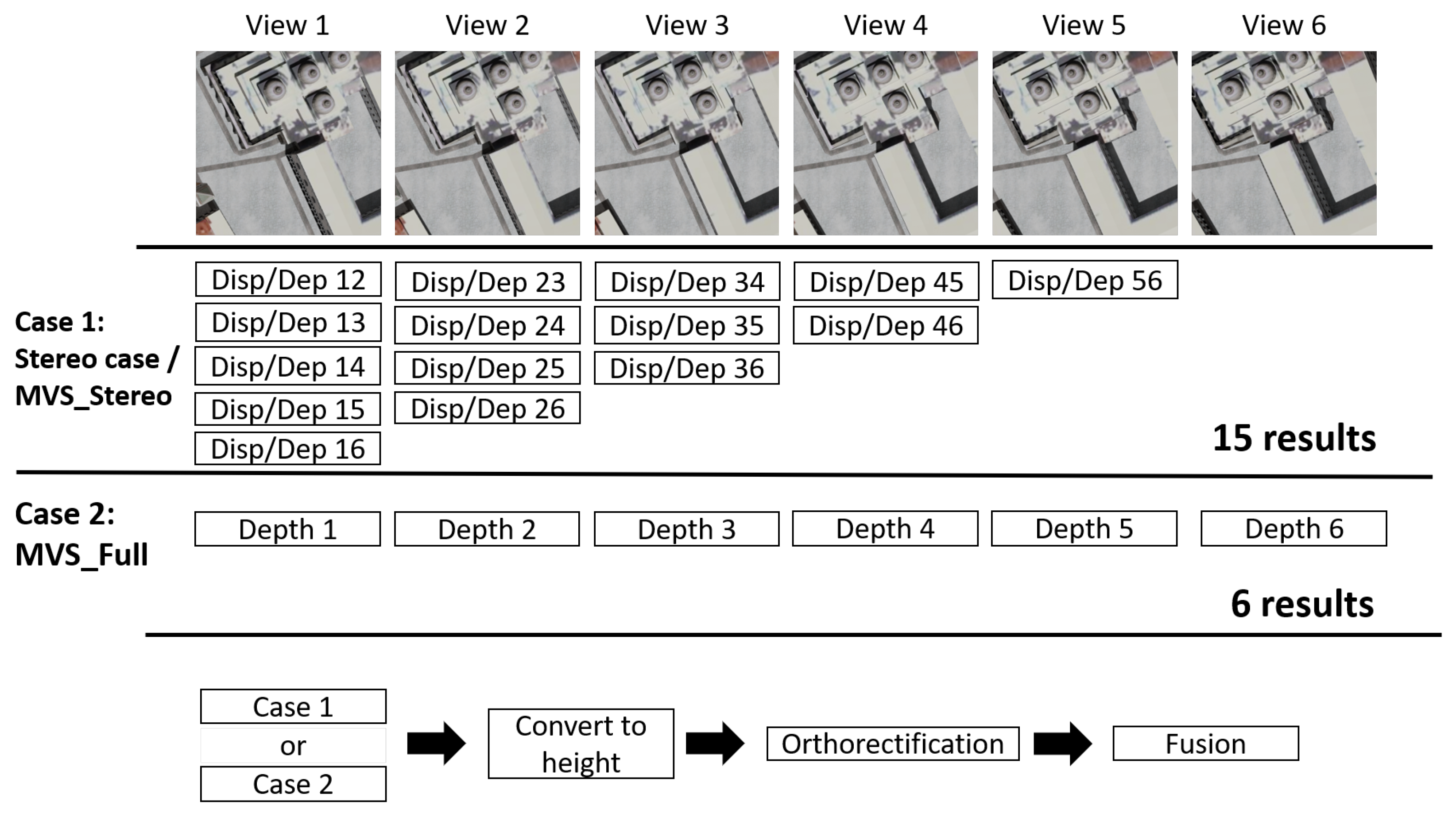 Comparative Analysis of Deep Learning-Based Stereo Matching and Multi-View Stereo for Urban DSM ...