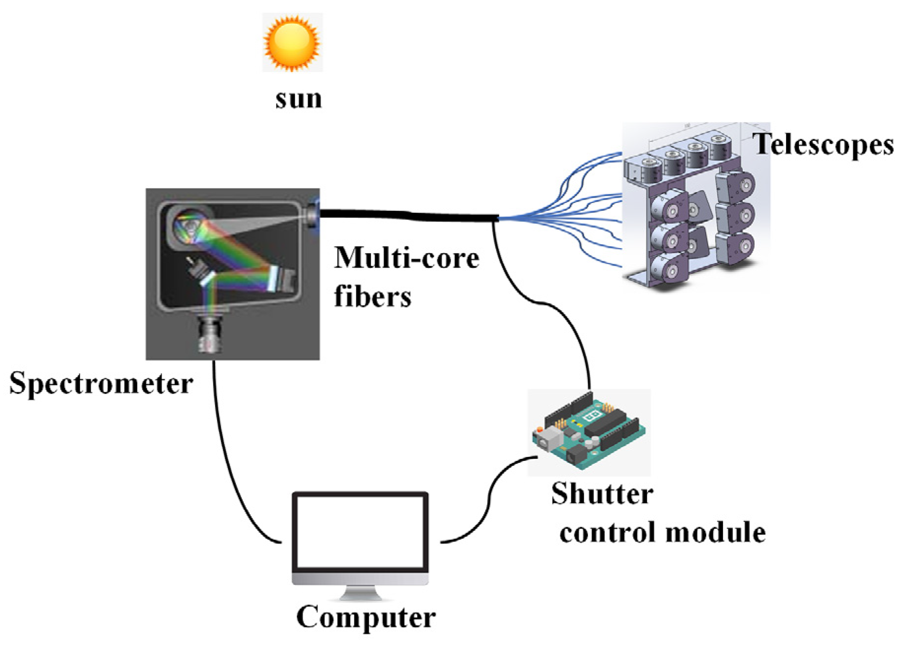 Sensitivity Analysis of Gas Retrieval from FS MAX-DOAS Measurements