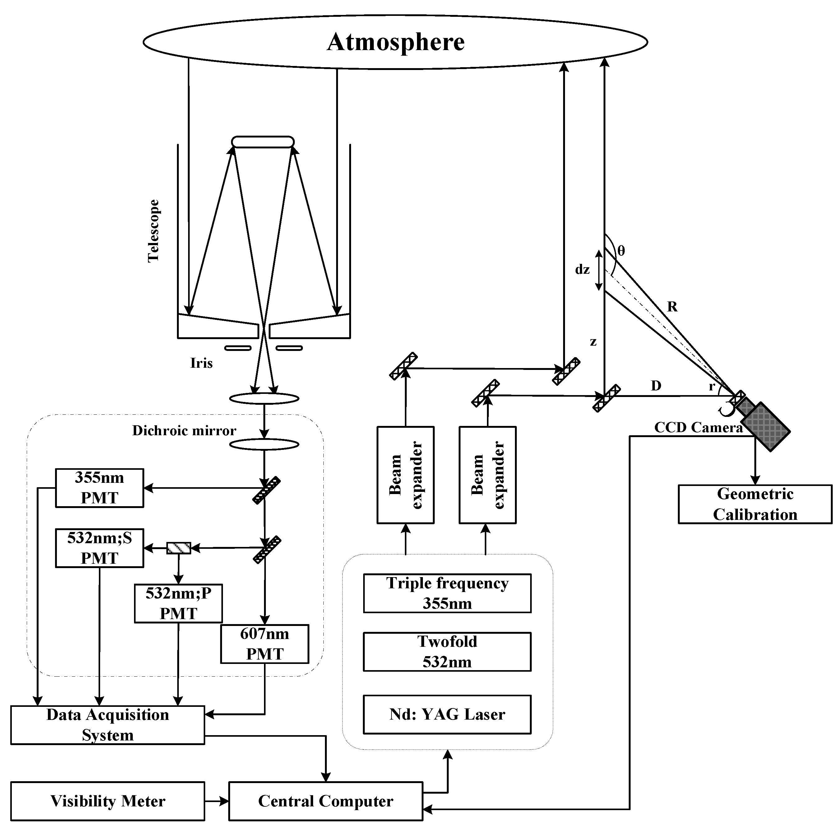 Integration and Comparative Analysis of Remote Sensing and In Situ ...