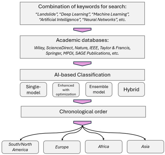 Application of Artificial Intelligence in Landslide Susceptibility ...