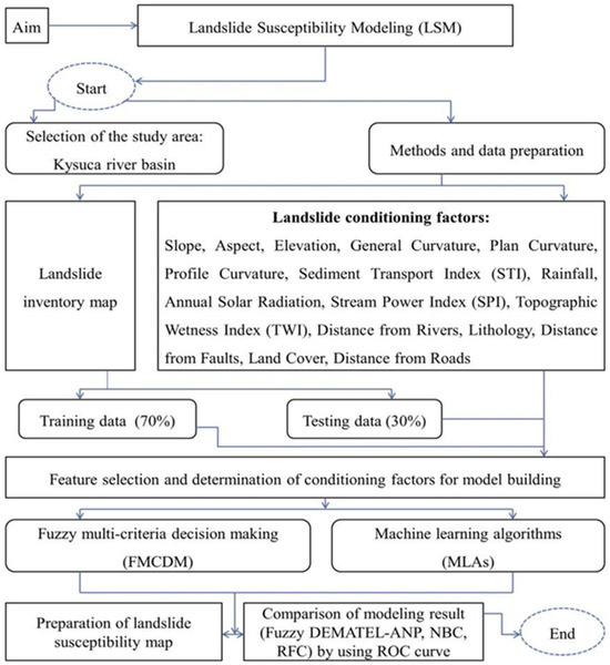 Application of Artificial Intelligence in Landslide Susceptibility ...
