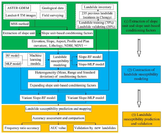Application of Artificial Intelligence in Landslide Susceptibility ...