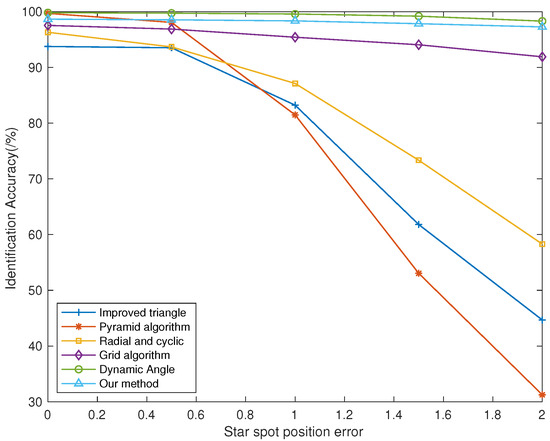 Star Identification Algorithm Based on Dynamic Distance Ratio Matching