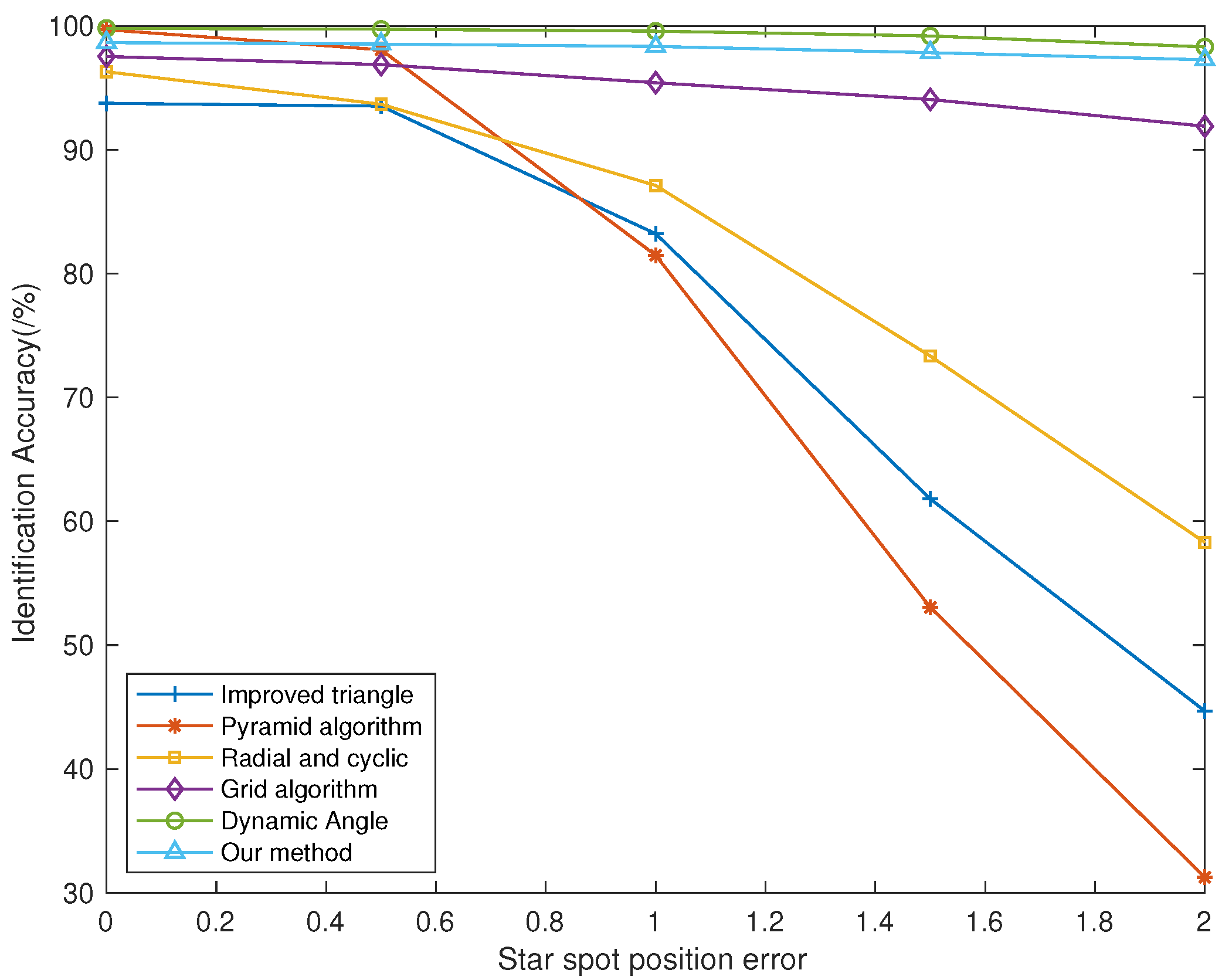 Star Identification Algorithm Based on Dynamic Distance Ratio Matching