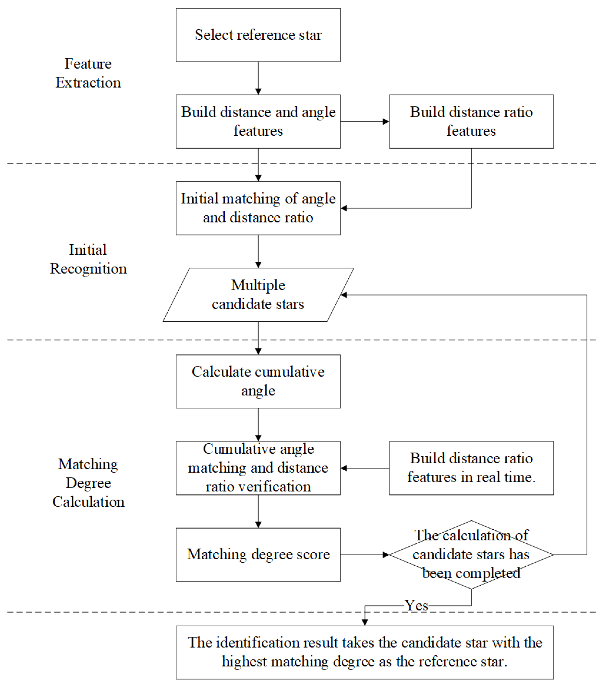 Star Identification Algorithm Based on Dynamic Distance Ratio Matching