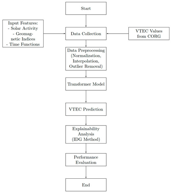Transformer-Based Ionospheric Prediction and Explainability Analysis for Enhanced GNSS Positioning