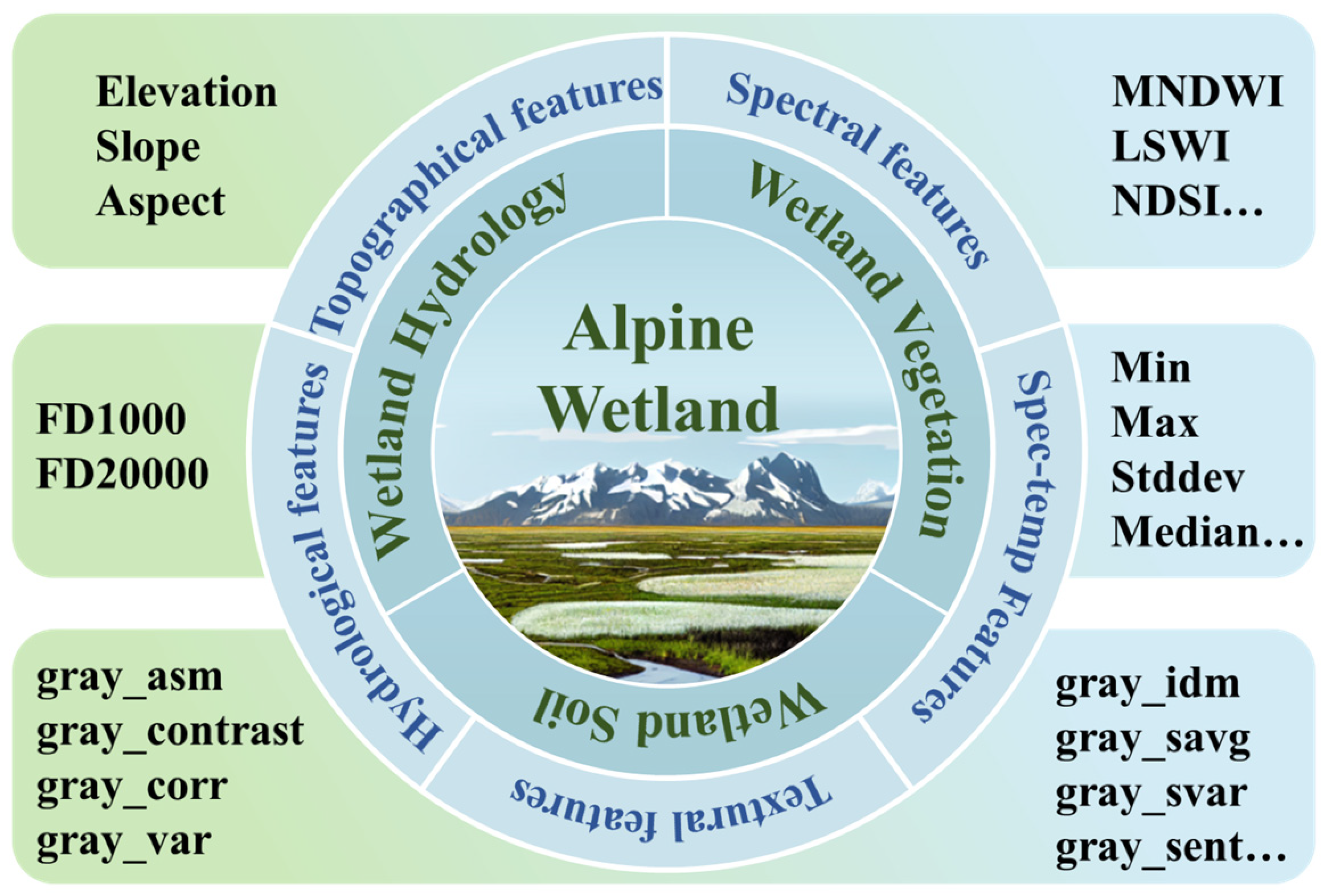 Advancing the Classification and Attribution Method for Alpine Wetlands ...