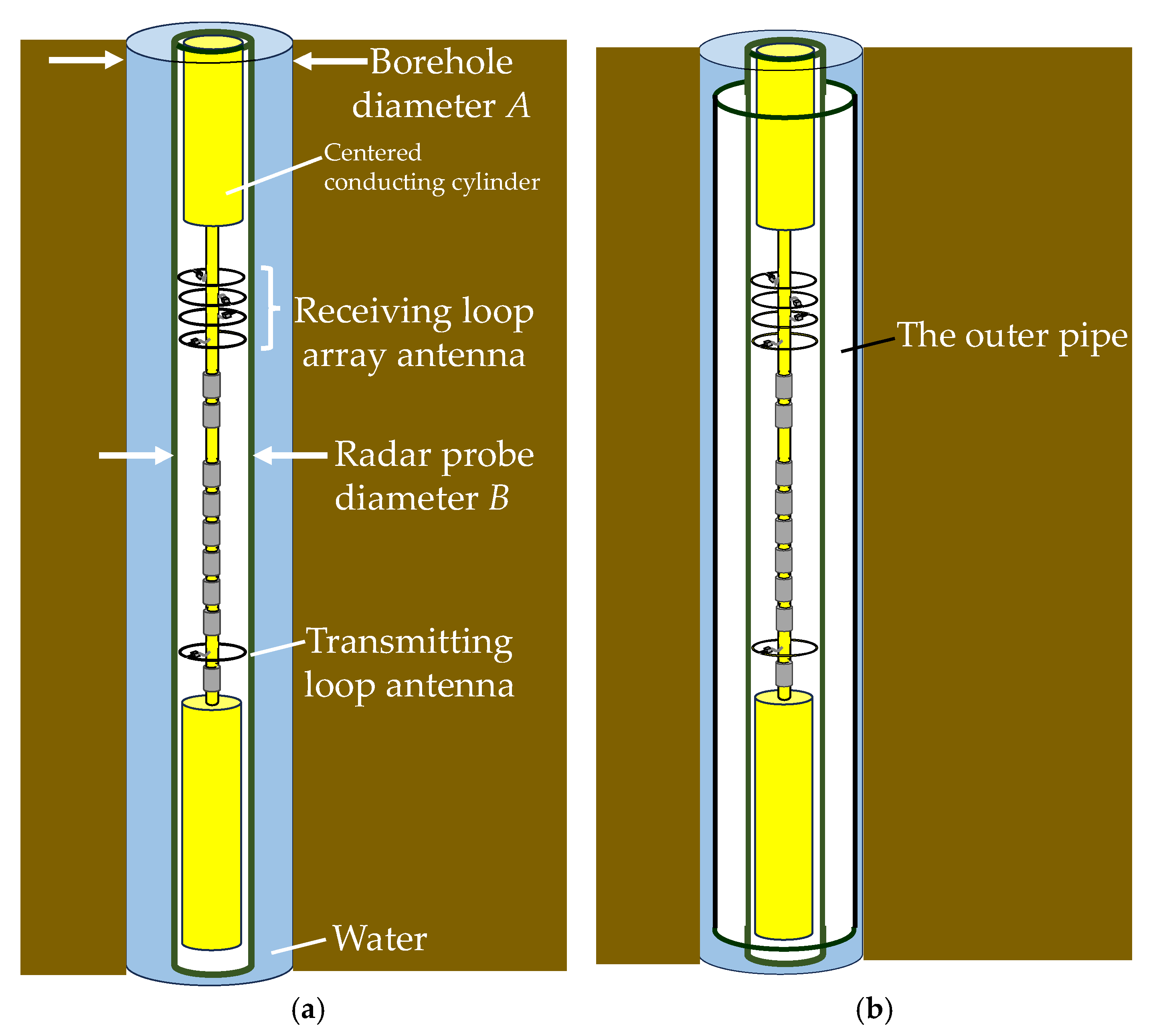 Effect of the Outer Pipe on Reducing Direct Coupling of the Thin ...
