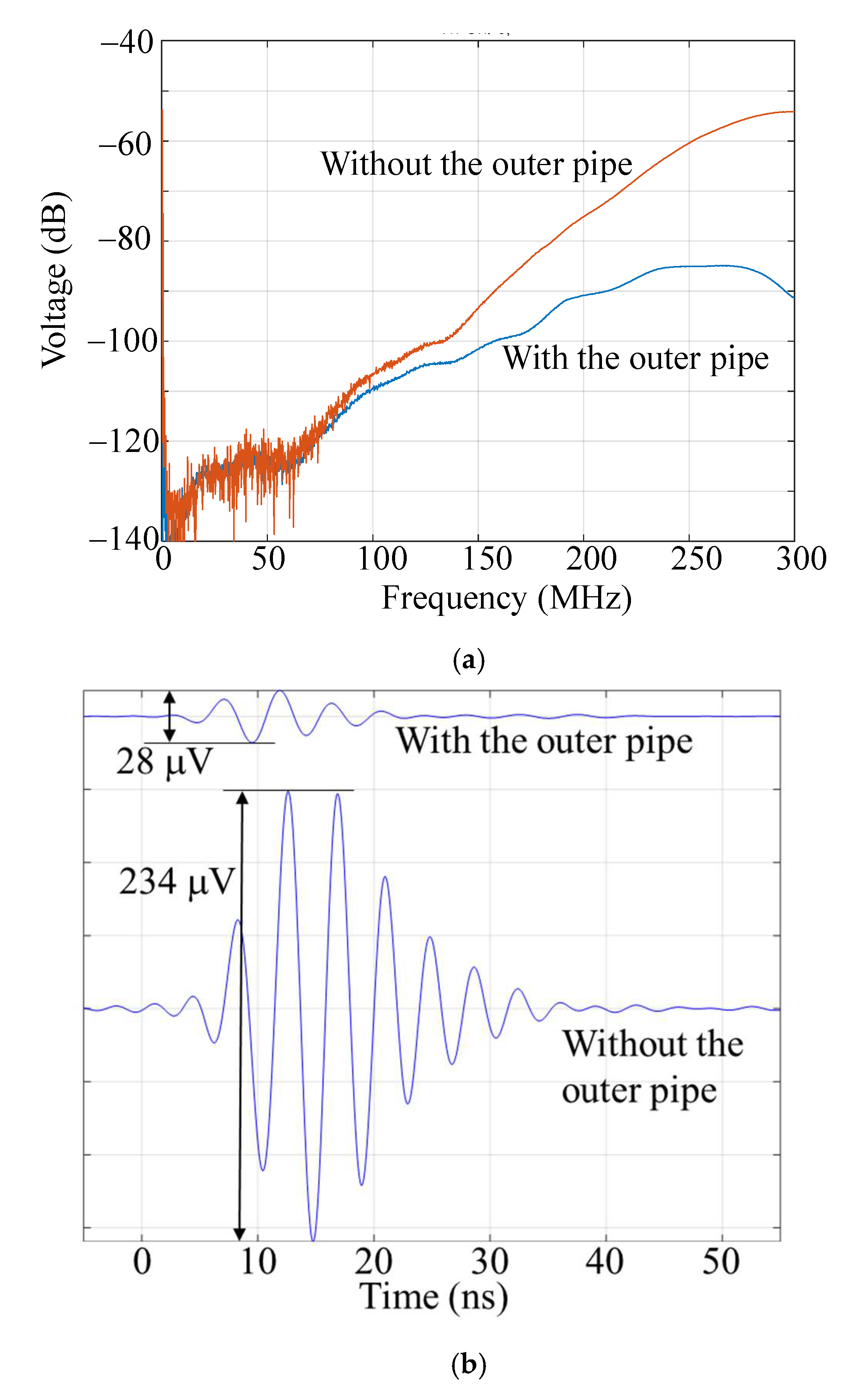 Effect of the Outer Pipe on Reducing Direct Coupling of the Thin ...