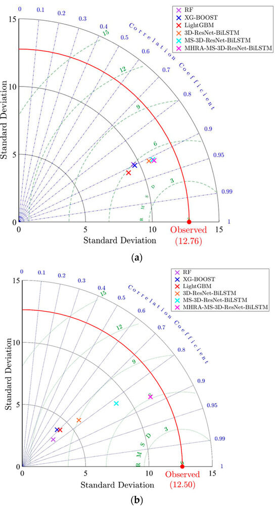 MHRA-MS-3D-ResNet-BiLSTM: A Multi-Head-Residual Attention-Based Multi-Stream Deep Learning Model ...