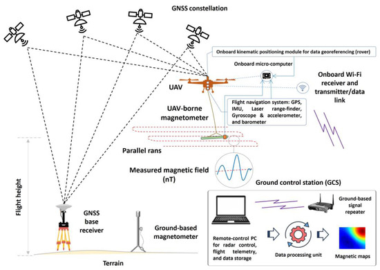Unmanned Aerial Geophysical Remote Sensing: A Systematic Review